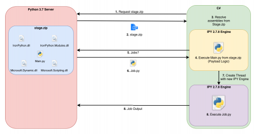 Post Exploitation Agent Silenttrinity Python Ironpython Cnet