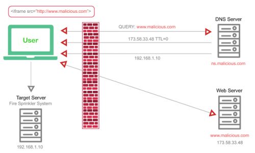 DNS Rebinding - Behind The Enemy Lines | CYBERPUNK